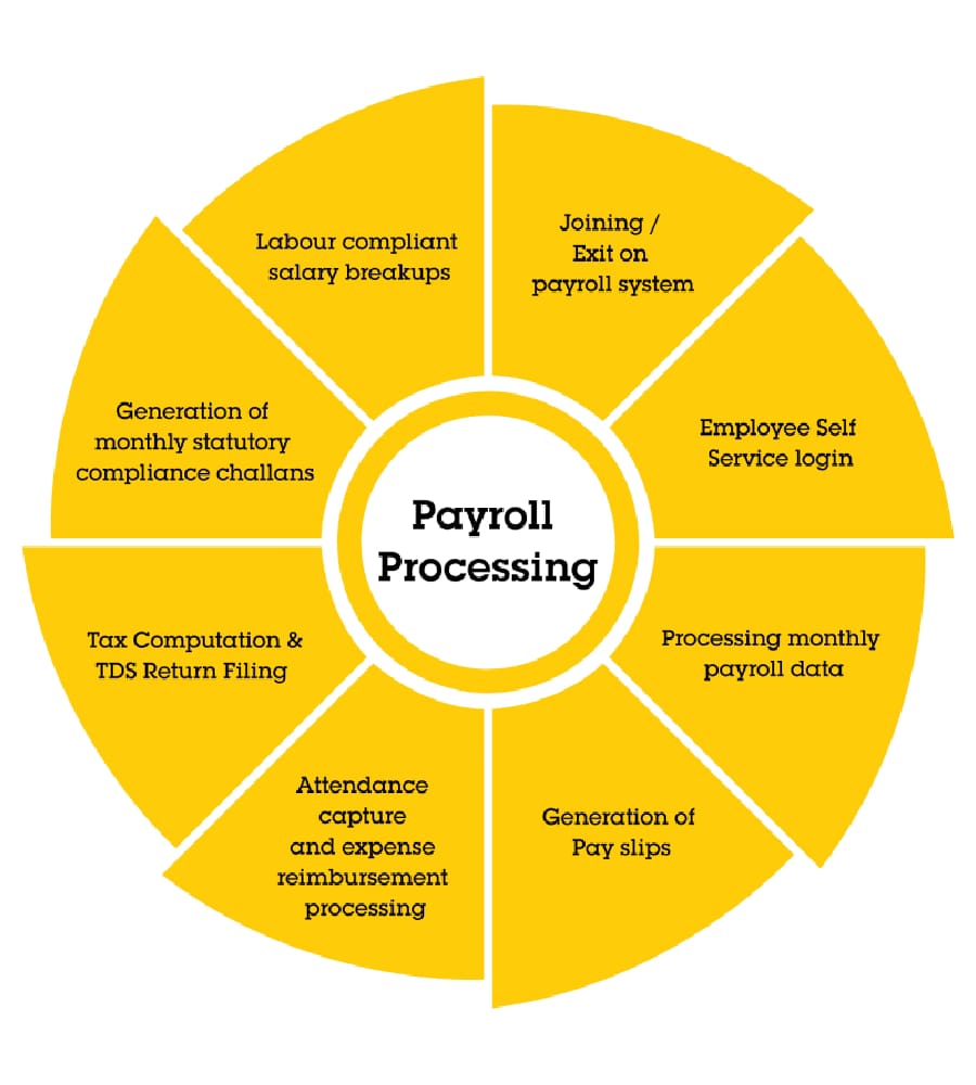 Best Accounting Services in Texas | Hartia Global Solution